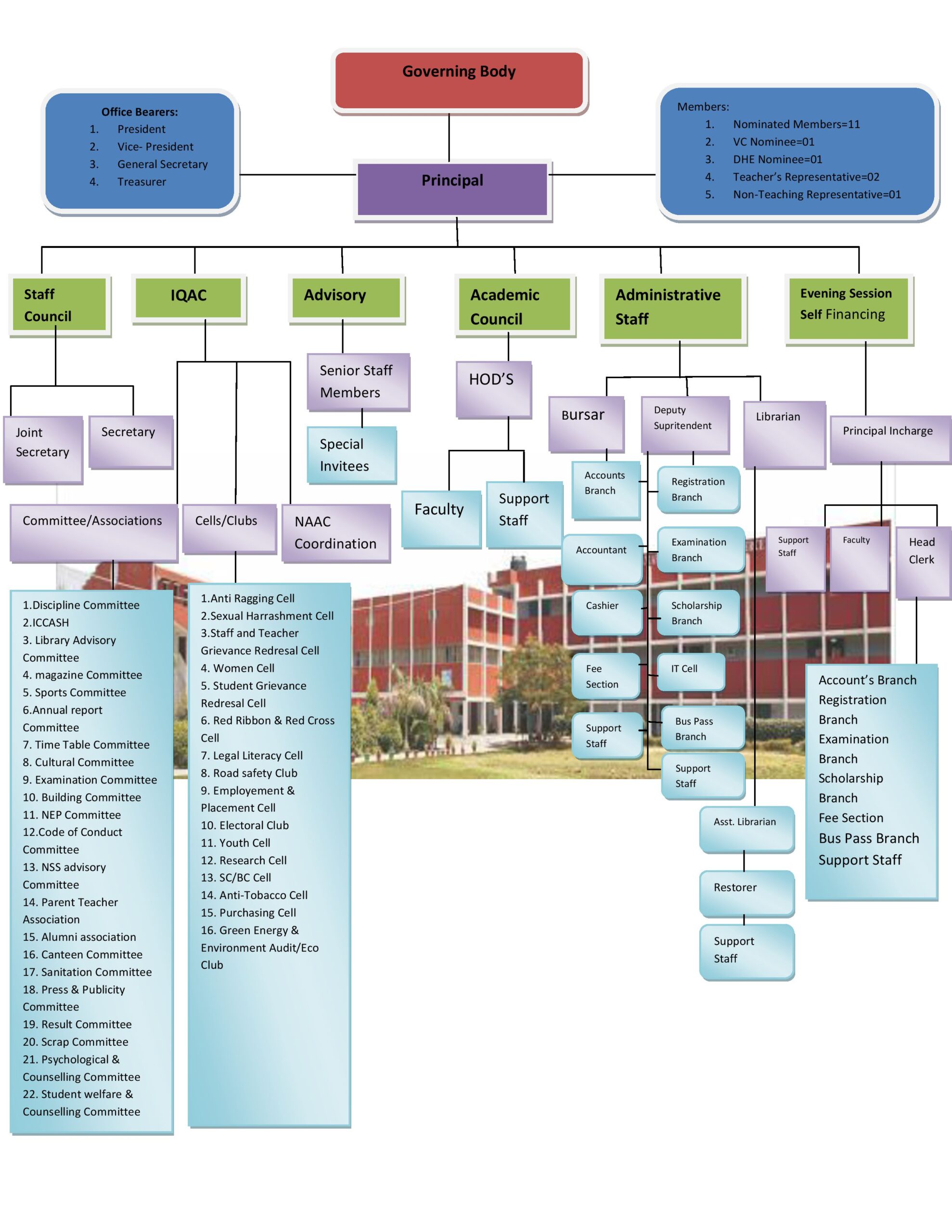 Organogram – Affiliated to Kurukshetra University,kurukshetra
